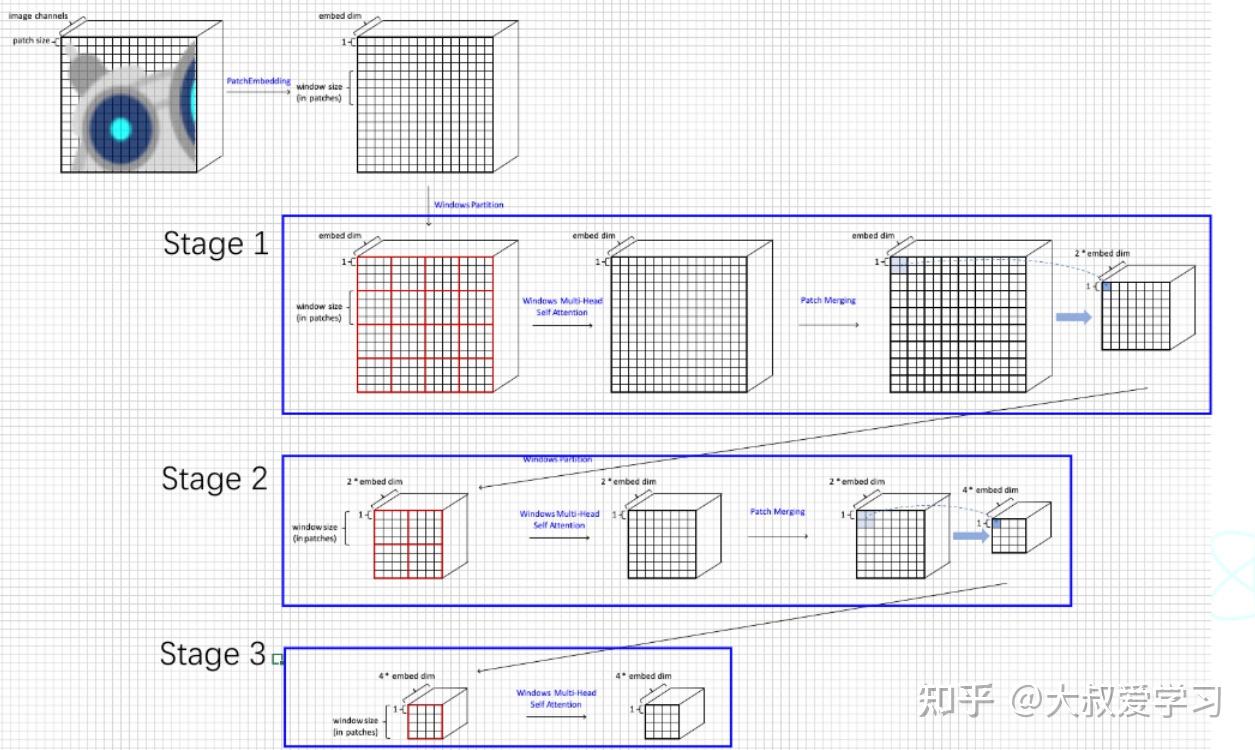 图解+代码 Swin Transformer 1: W-MSA和Patch Merging - 知乎