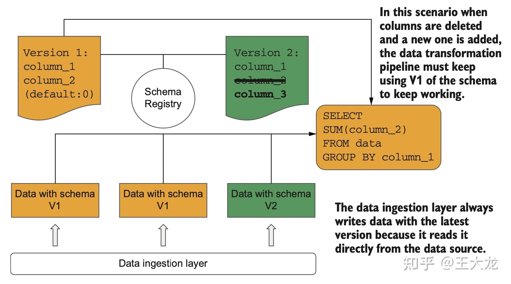 深入思考Schema管理的几个基本问题 - 知乎