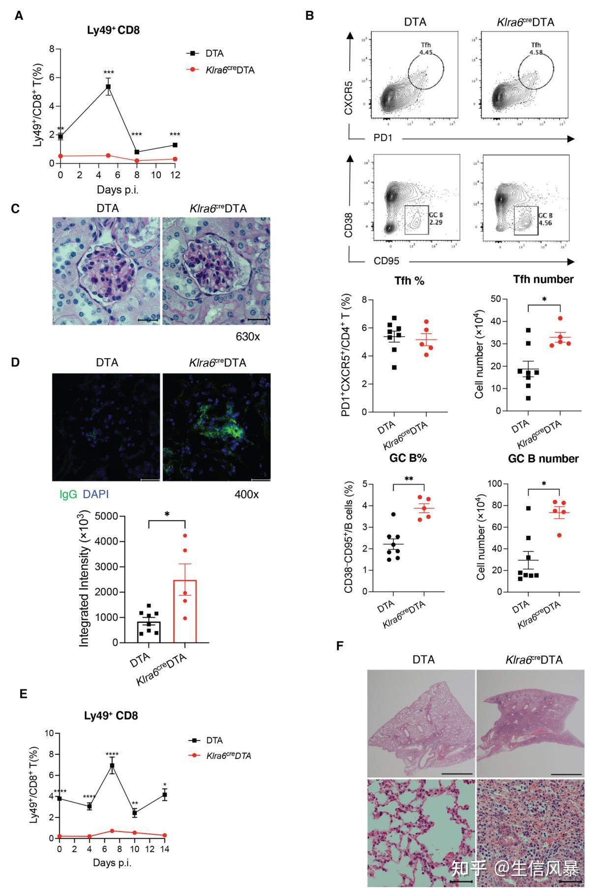 Science:KIR+CD8+T细胞抑制致病性T细胞，并在自身免疫性疾病和COVID-19中具有活性 - 知乎