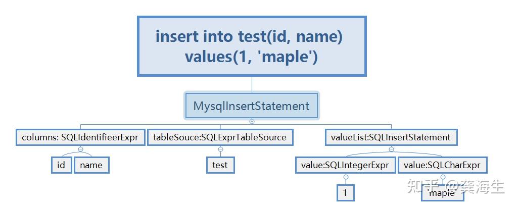 如何使用druid访问器修改sql 知乎