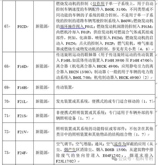 深圳快速预审服务技术领域（IPC分类号，适用于发明专利） - 知乎
