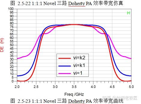 Doherty PA的带宽特性 - 知乎