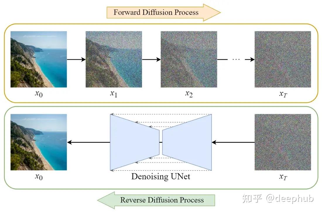 Diffusion 和Stable Diffusion的数学和工作原理详细解释 - 知乎