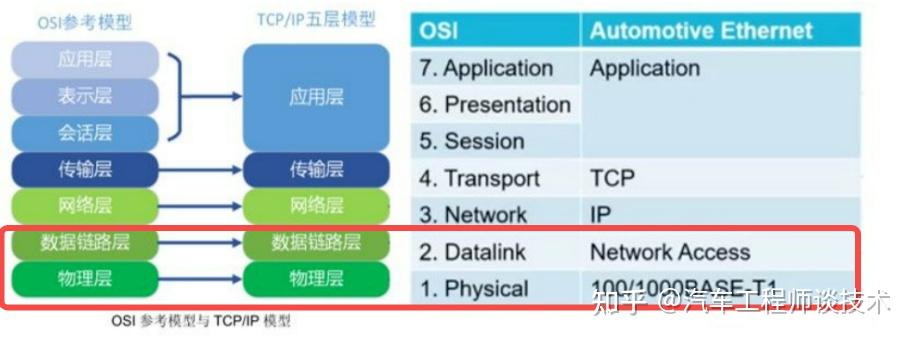 车载以太网在Autosar上的应用 - 知乎