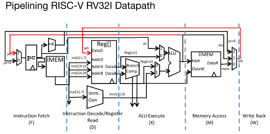 cs61c-lec13-RISC-V的控制器实现与流水线入门 - 知乎
