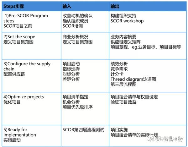 SCOR之Racetrack跑道图详解 - 知乎