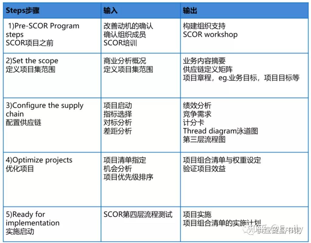 SCOR之Racetrack跑道图详解 - 知乎