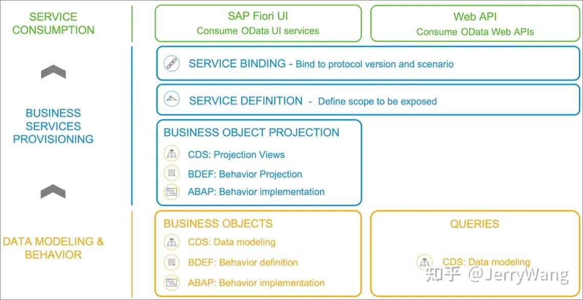 Sap Restful Abap Programming 编程模型的 Action 实现和云端调试介绍 知乎