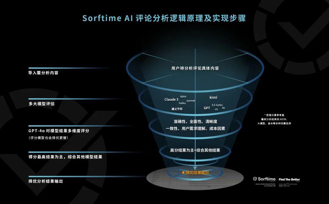 Sorftime上新：多模型AI评论分析更好理解客户需求 - 知乎