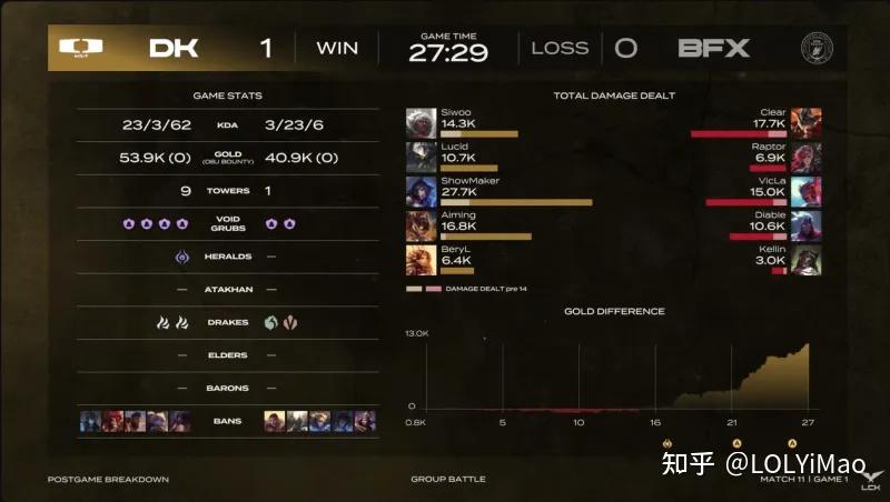 2025LCK赛区DK 2-1 BFX - 知乎