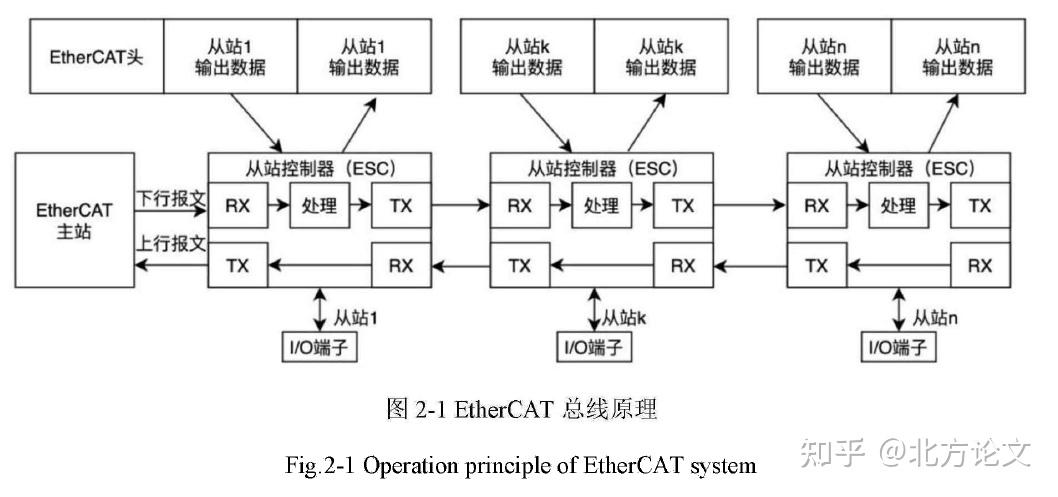 面向工业机器人通信的EtherCAT主站设计与实时性研究 - 知乎
