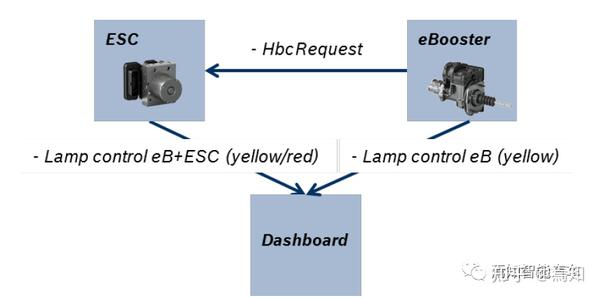 智能底盘技术(11) | Two-box方案"ESC eBooster"系统介绍 - 知乎