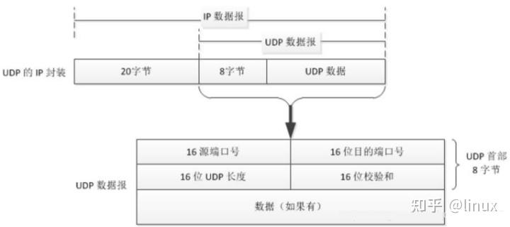 UDP分包与组包 - 知乎