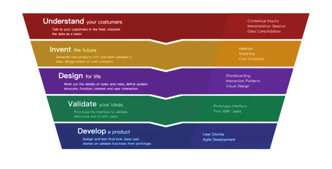 设计方法⇨人机交互设计流程与模型！ - 知乎
