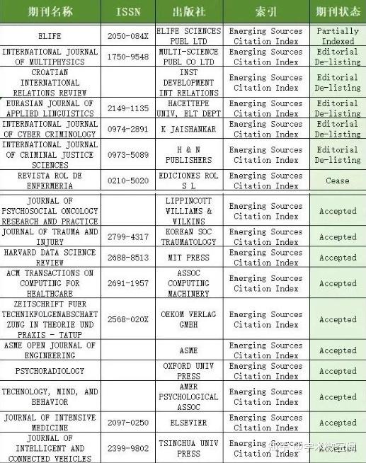 刚刚！eLife降为ESCI，2区TOP《Chemosphere》被踢！12月WOS目录更新（附变动名单） - 知乎