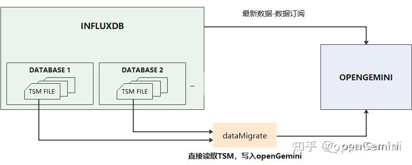 openGemini：如何从InfluxDB迁移数据？ - 知乎