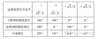 QPSK/DQPSK 调制解调系统仿真 - 知乎