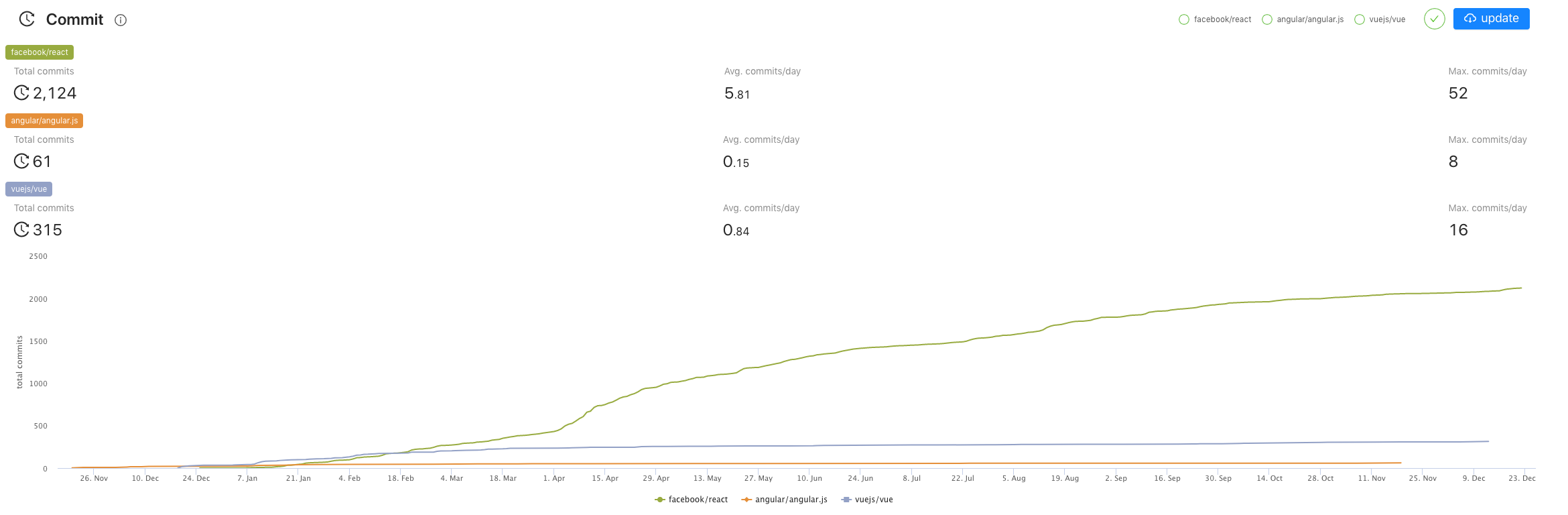 Github Statistics 一个基于 React 的 GitHub 数据统计工具 - 知乎