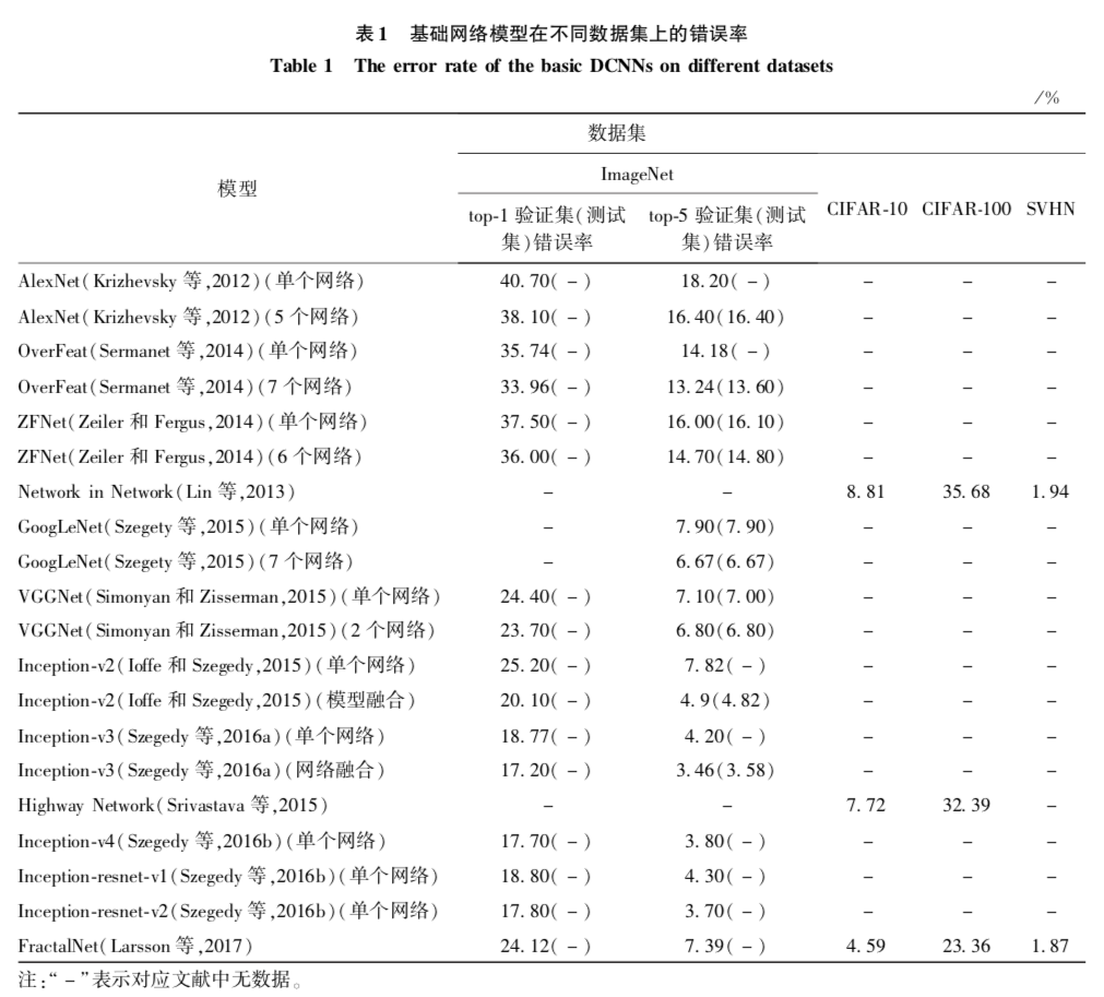 [CV - Image Classification]图像分类卷积神经网络模型综述（全） - 知乎