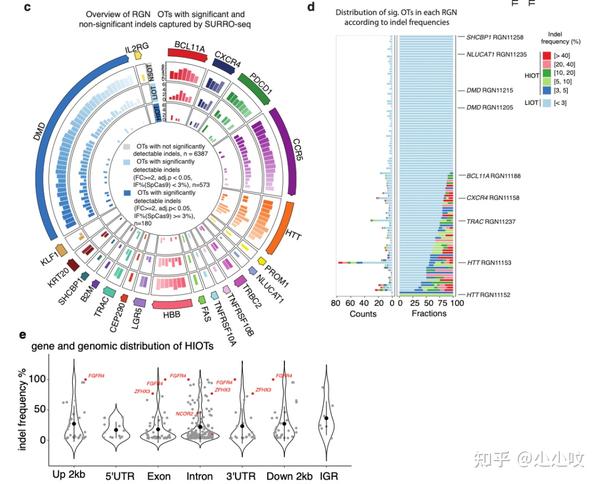 Nature子刊发表"一种新型大规模评估治疗性CRISPR脱靶的方法" - 知乎