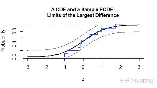 Kolmogorov-Smirnov (K-S) test - 知乎