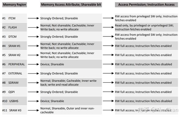[Classic AUTOSAR学习]以S32G为例，基于Cortex-M7的内存保护单元（MPU） - 知乎