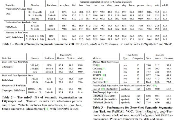 文献阅读：diffumasksynthesizing Images With Annotations For Semantic Segmentation Using Diffusion