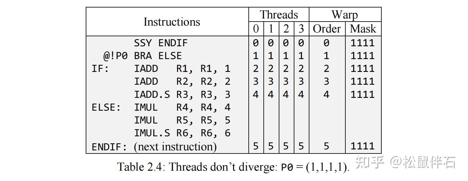 双语阅读-Understanding Latency Hiding on GPUs-Ch2 Background on GPU architecture - 知乎