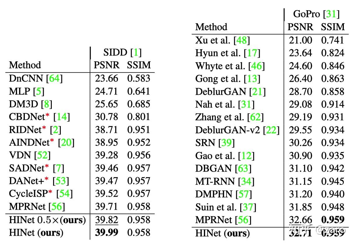 HINet: Half Instance Normalization Network for Image Restoration - 知乎