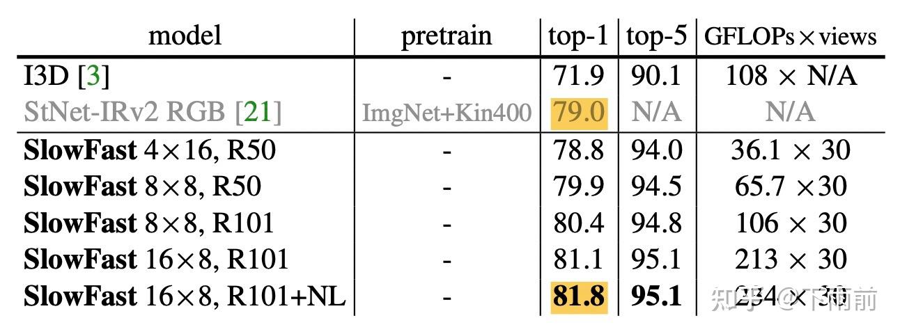 SlowFast Networks for Video Recognition - 知乎