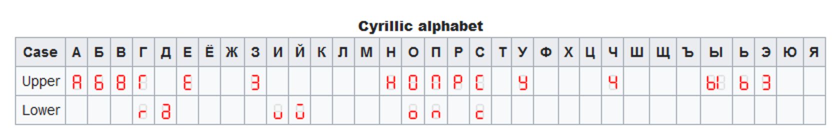 [oeasy]python0106 七段数码管_显示字母_BP机 - 知乎