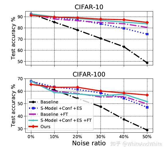 Learning to Reweight Examples for Robust Deep Learning - 知乎