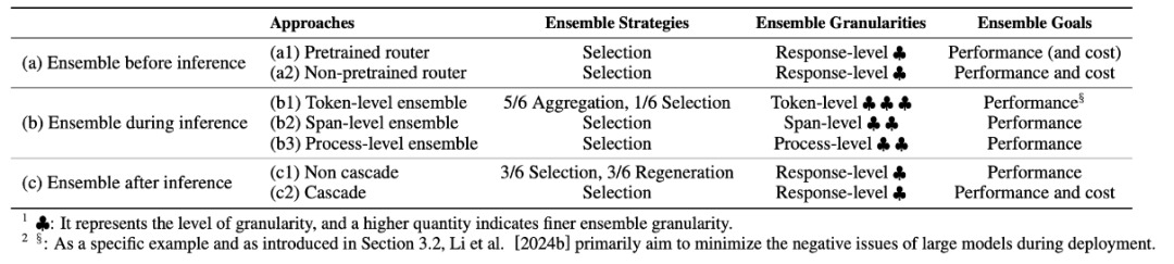 ArXiv 2025 | 北航等机构发布最新综述：大语言模型集成（LLM Ensemble） - 知乎