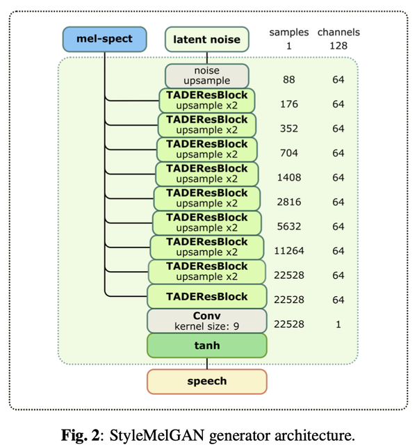 语音合成 GAN Vocoders 总览 - 知乎