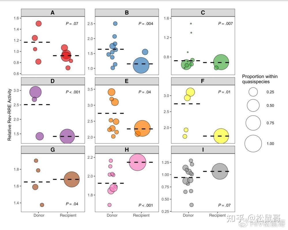 研究揭示：HIV病毒传播的新关键因素—Rev-RRE活性的作用机制 - 知乎