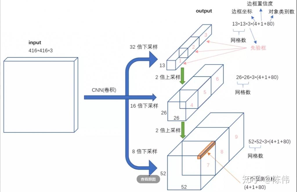 YOLO系列专题——YOLOv3理论篇 - 知乎