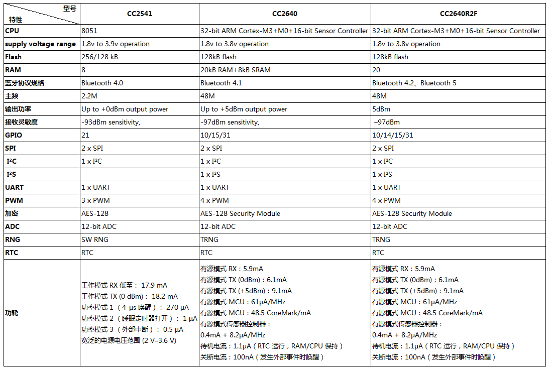 TI CC2640R2F、CC2640、CC2541 MCU 特性介绍与对比 - 知乎