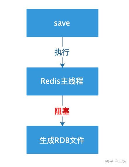 Redis持久化的几种方式——深入解析RDB - 知乎