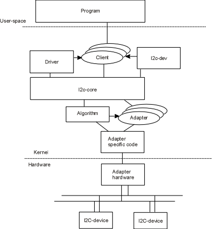 Linux应用开发【第十二章】I2C编程应用开发 - 知乎