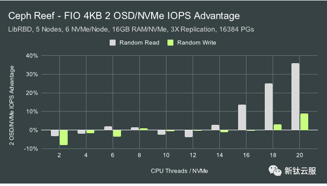 Ceph - 每个 NVMe 推荐安装1个还是2个 OSD？ - 知乎