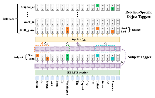 关系抽取介绍 - 知乎
