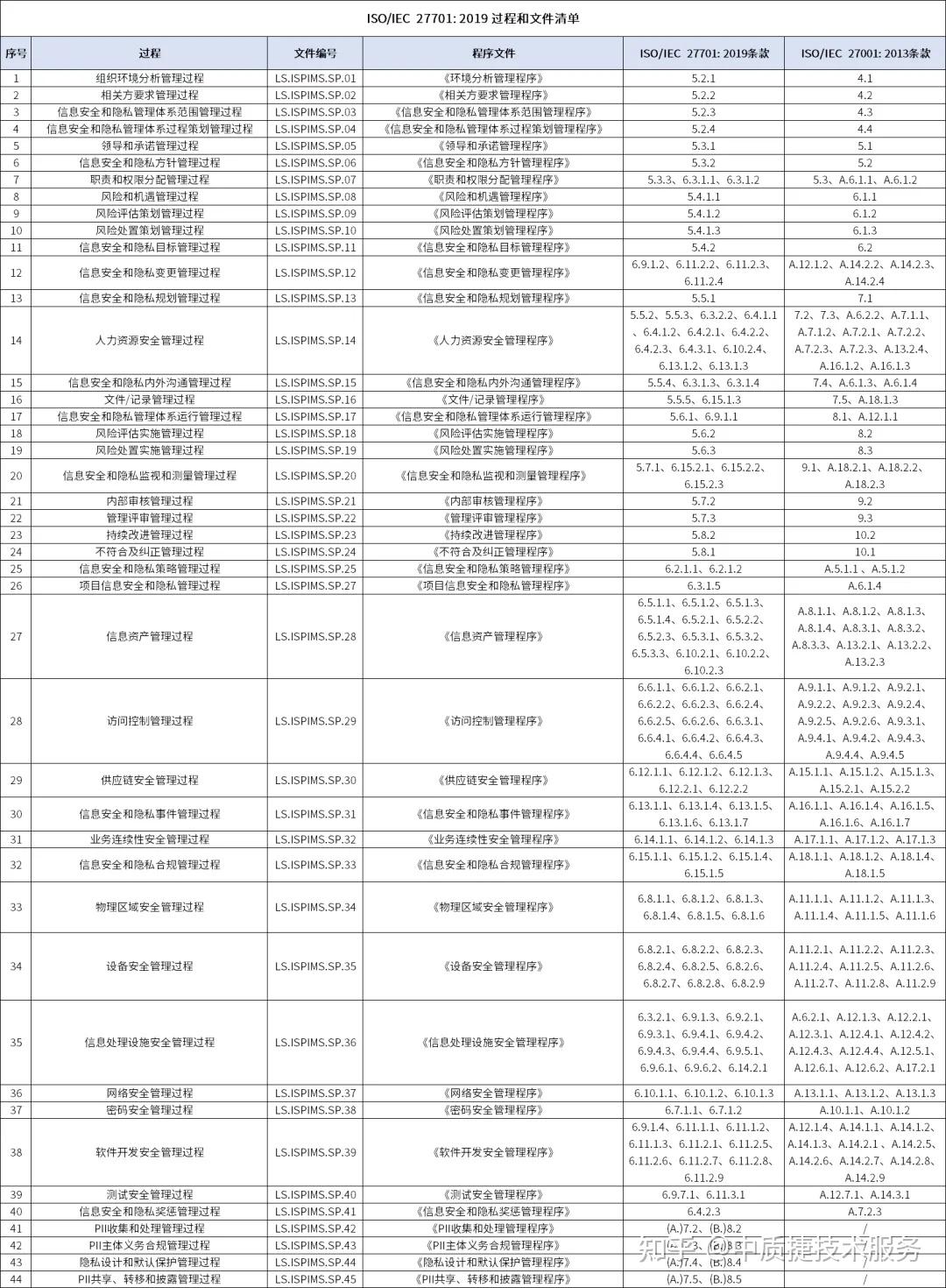 资料丨常见ISO体系标准的过程和文件清单整理，建议收藏！ - 知乎