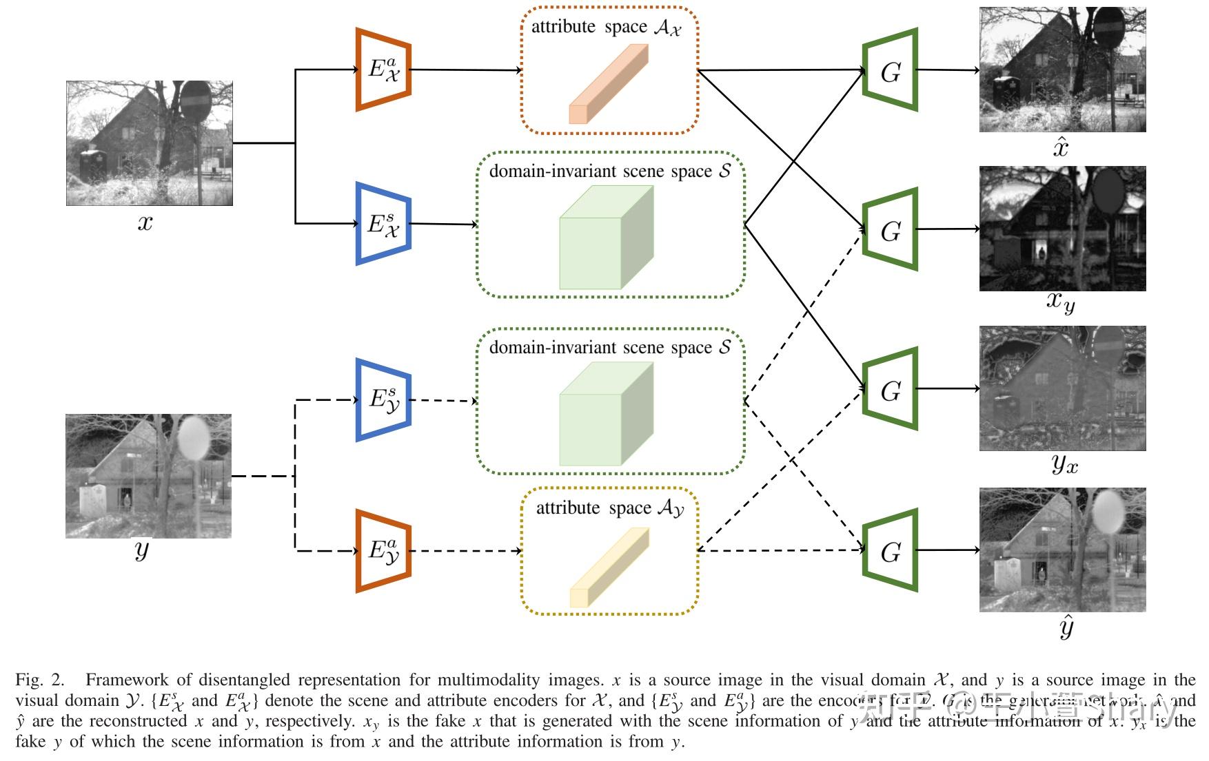 DRF：Disentangled Representation for Visible and Infrared Image Fusion ...