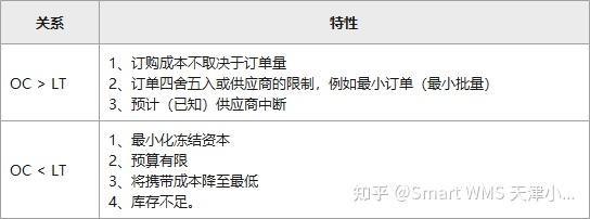 两种常用补货策略 知乎