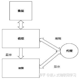 Model，View，Delegate - 知乎