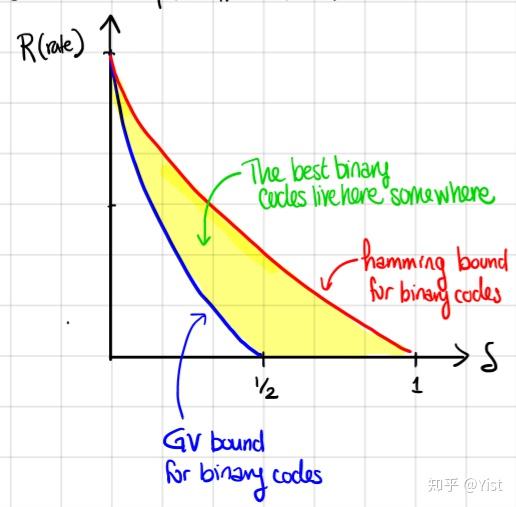 Hamming Bound and GV Bound - 知乎