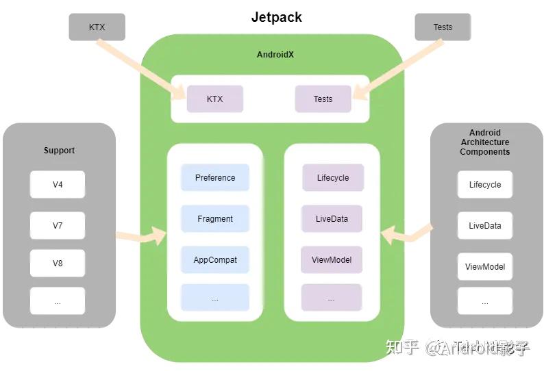 大家是如何理解 AndroidX 与 Jetpack 的关系？ - 知乎