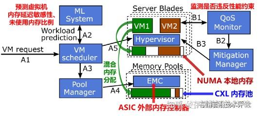 解读 CXL 内存池系统 Pond（ASPLOS'23 杰出论文） - 知乎
