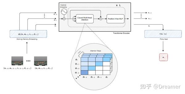 强化学习论文阅读笔记（3）Transformers are Meta-Reinforcement Learners - 知乎
