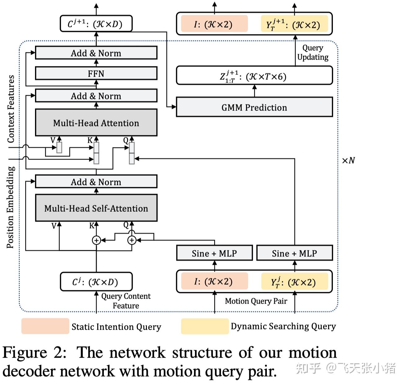 Motion Transformer with global intention localisation and local ...